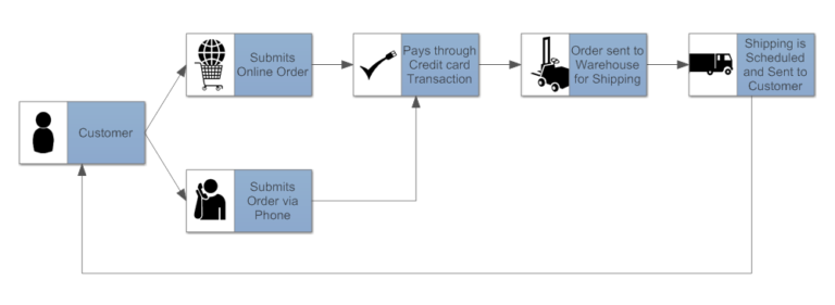 The 3 Best Types of Flowcharts to Manage Workflow