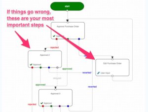 7 Workflow Best Practices for Avoiding Bottlenecks and Delays